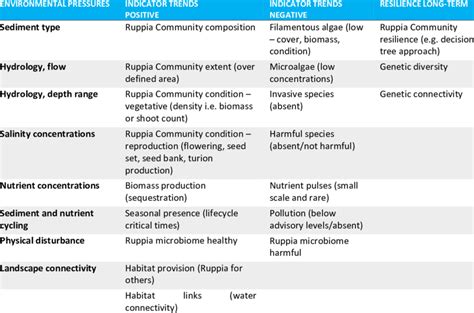 Potential Indicators For A Ruppia Community Monitoring Program That Download Scientific Diagram