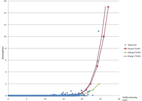 graph of blocking rate against traffic intensity of collected data
