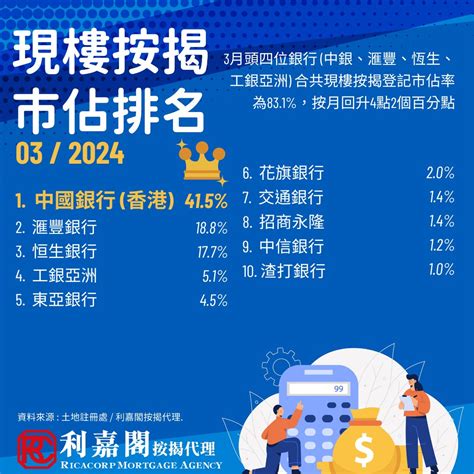 【2024年3月現樓按揭登記宗數 利嘉閣按揭代理 Ricacorp Mortgage Agency