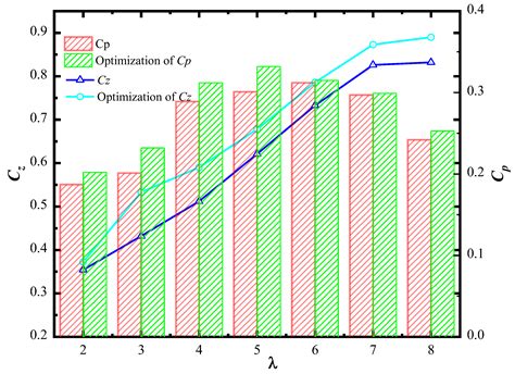 Optimization Of The Bionic Wing Shape Of Tidal Turbines Using Multi