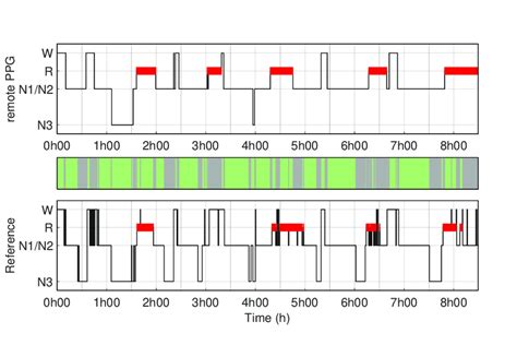 Hypnogram For The Highest Performance Of Remote Ppg Setup Hypnograms