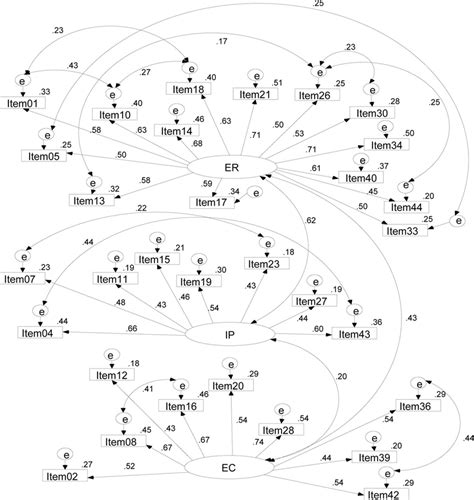 Final Three Factor Solution With Structure Coefficients Squared