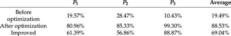 comparison of similarity values before and after optimization