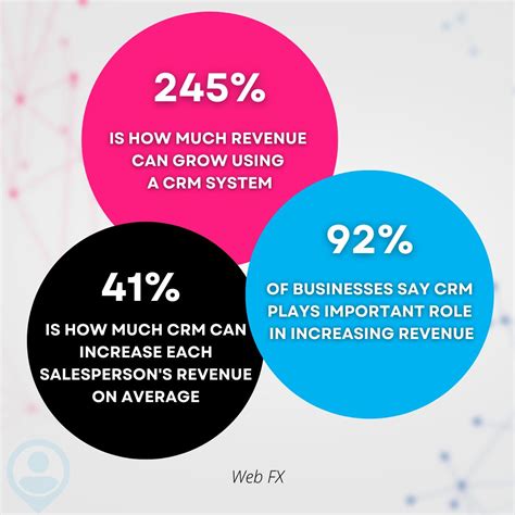 Infoserv Crm Global On Linkedin Roi Crmroi Revenue Crmrevenue