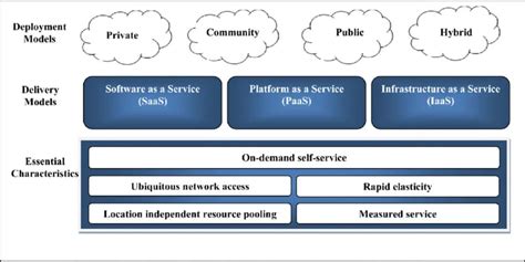 Nist Defination Of Cloud Computing With Diagram Dev Community