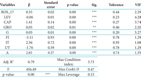 Robustness Check Regression With Stepwise Procedures Download Scientific Diagram