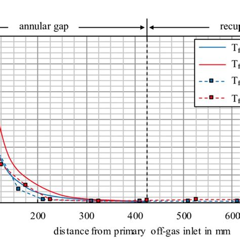 numerical num and experimental exp determined co concentration