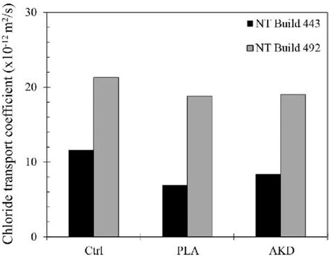 Chloride Diffusion And Migration Coefficients Of Sound Specimens