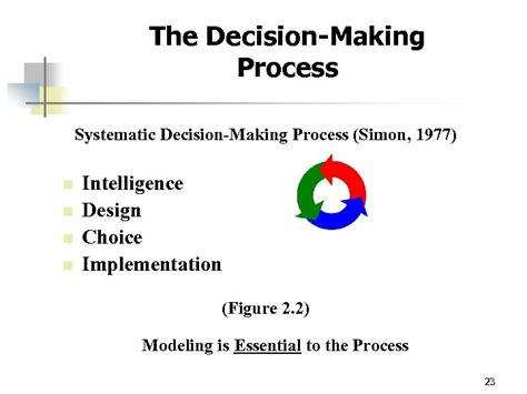 Chapter 2 Decision Making Systems Modeling And Support
