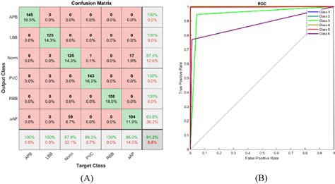 Squeezenet Log Scale Spectrogram Testing Confusion Matrix A And Roc