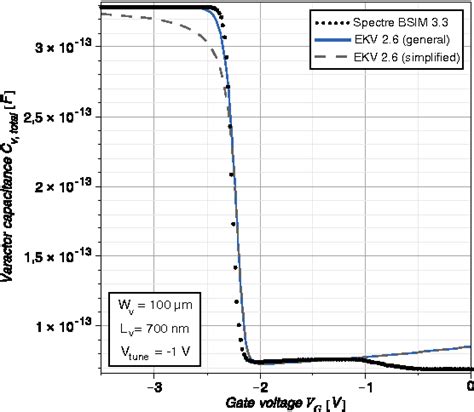 Figure 2 From Analytical Inversion Mode Varactor Modeling Based On The Ekv Model And Its