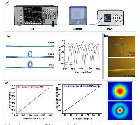 Figure 1 From A Real Time Response Relative Humidity Sensor Based On A Loop Microfiber Coated