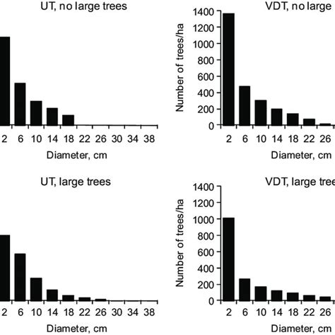 number of remaining trees by 4 cm diameter classes in the whole stand