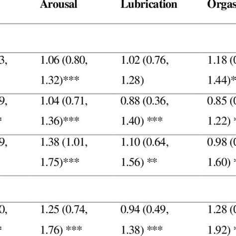 Female Sexual Function Index Sub Scale Standardized Mean Difference