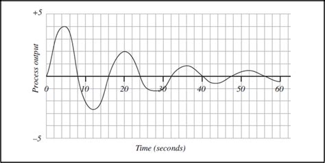 solved 8 a figure 7 shows the closed loop response of