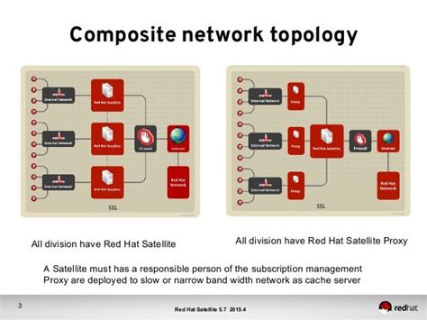 Red Hat Satellite