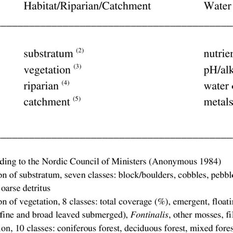 1 Physico Chemical And Other Habitat Riparian And Catchment Scale
