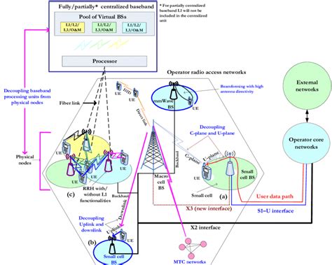 A Device Centric Network Architectural Model For 5g Networks