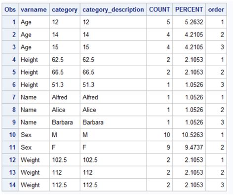 Solved Apply Multiple Proc Formats On One Column By Condition Sas Support Communities