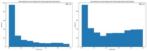 Histogram Of Entailment Scores For The Xsum Training Data A With And