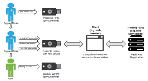 Fips Series Deployment Considerations Yubikey Fips Series Technical Manual Documentation