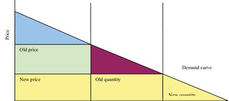 Marshallian Demand Curve According To De Jon Et Al 2005 A Persons