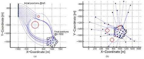 Motion Of The Swarm In Presence Obstacles Download Scientific Diagram