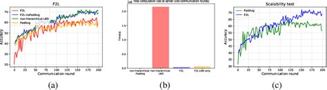 Figure From Label Driven Knowledge Distillation For Federated