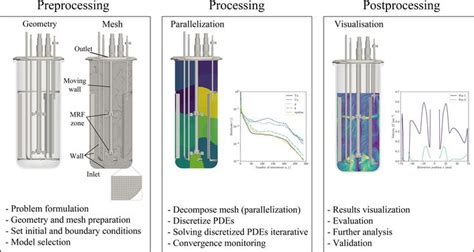 computational fluid dynamics for advanced characterisation of bioreactors used in the