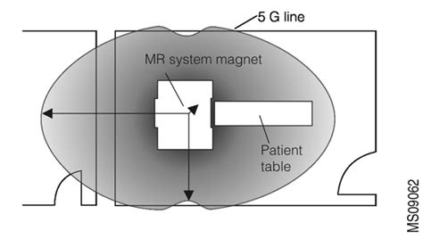 Mri Gauss Line Guidelines 5ガウスライン内 Mri検査室 Byxywy