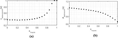 Figure 12 From Multiobjective Optimization Methodology Using Inherited Design Points For