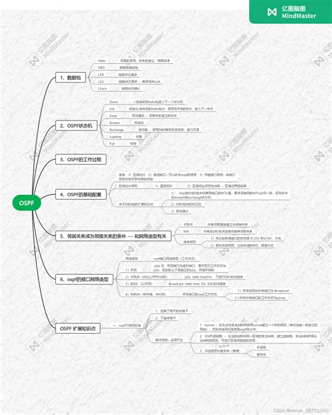 Ospf所有知识点总结 Csdn博客 Ospf所有知识点总结 Csdn博客