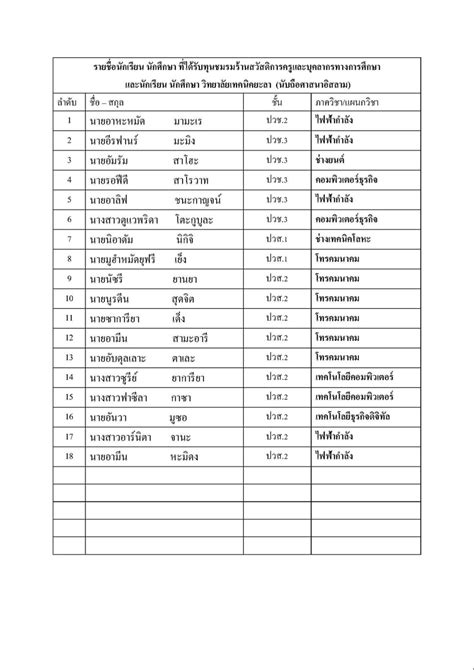 รับทุนการศึกษ อวท วิทยาลัยเทคนิคยะลา Yalatechnicalcollege