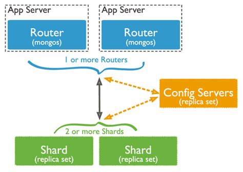Sharded Mongodb Cluster Diagram 4 Download Scientific Diagram