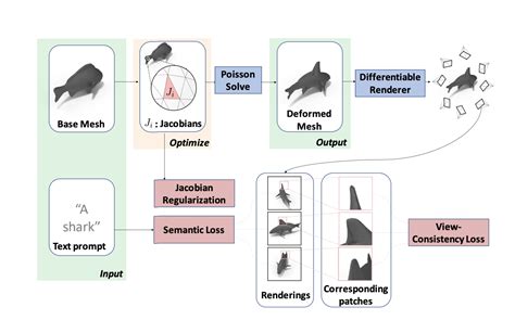 Meet Textdeformer An Ai Framework For Text Guided 3d Mesh Deformation