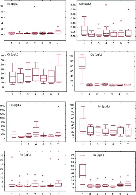 Spatial Variations Of As Cd Cr Cu Fe Ni Pb And Zn In The Tigris