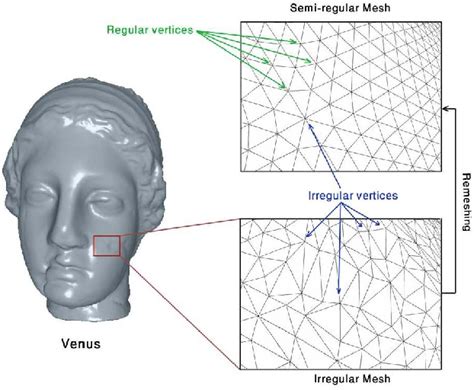 Figure 1 From 3d Mesh Coding Through Region Based Segmentation Semantic Scholar