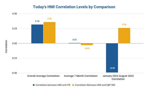 What The Latest HMI Dip Means