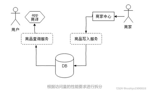 微服务拆分策略和原则微服务拆分的原则和因素 Csdn博客