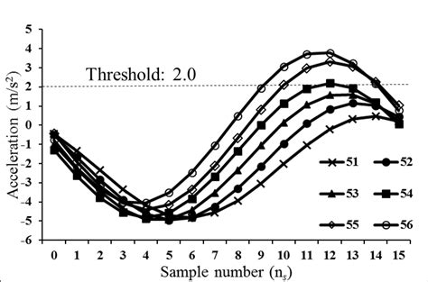 7 Waveforms Of The Head Acceleration After Real Time Low Pass Filter