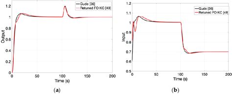 Figure 14 From A Review Of Recent Developments In Autotuning Methods For Fractional Order