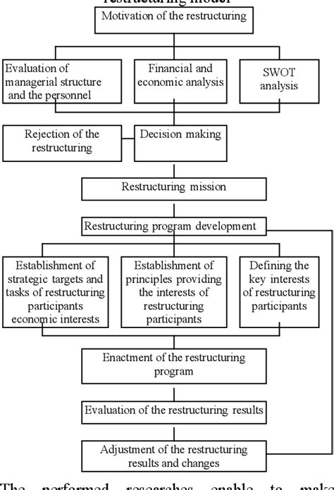 Figure 1 From Business Restructuring As A Way To Improve Financial