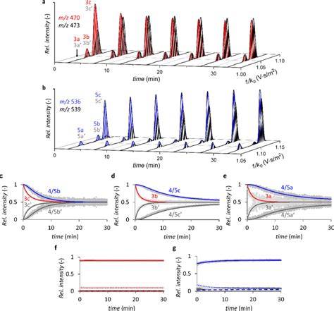 a b tic normalized extracted ion mobilograms illustrating the time