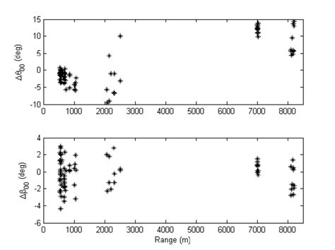 elevation and azimuthal errors in the straight line approximation
