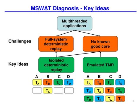 Ppt Mswat Hardware Fault Detection And Diagnosis For Multicore