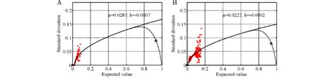 Signal Dependent Noise Estimation For Green A And Red B