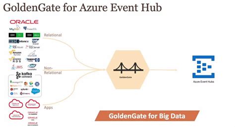 how to replicate data to azure event hub using oracle goldengate for