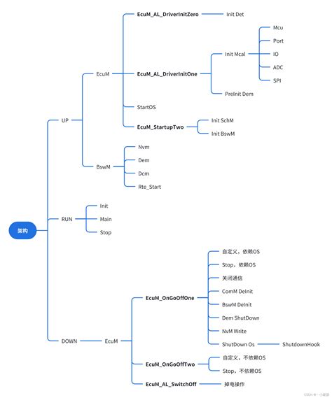 Autosar Bsw 之模式管理 4 上下电 Autosar上下电 Csdn博客