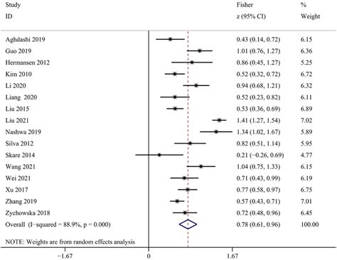 Meta Analysis Evaluating The Correlation Between The Serum β2 Mg Level