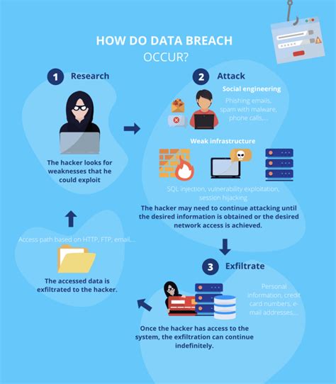 How To Avoid Becoming A Victim Of A Data Breach Ayruu